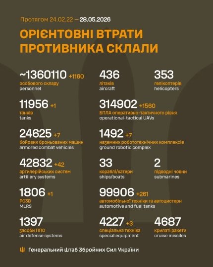 The AFU destroyed another 1,160 occupiers and 42 Russian artillery systems