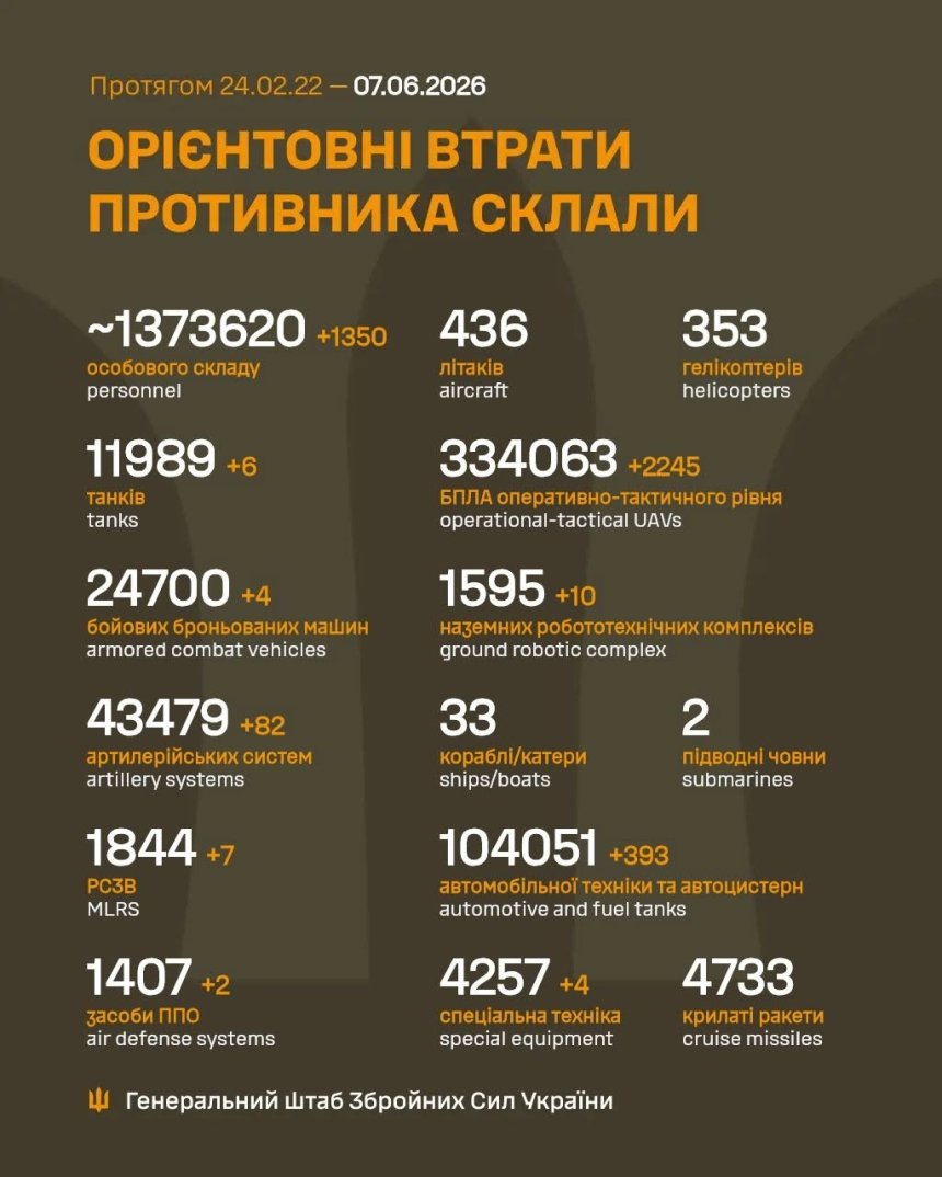 Українські воїни ліквідували ще 1350 російських окупантів