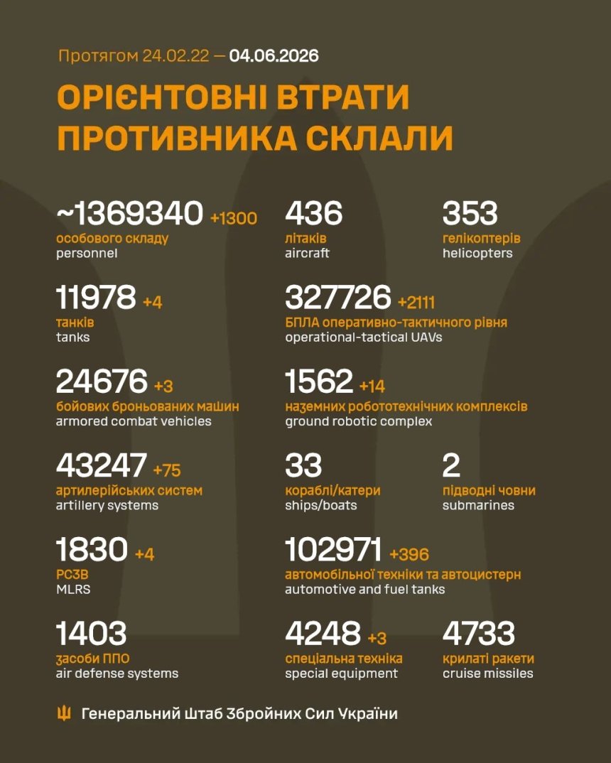 The Armed Forces of Ukraine destroyed another 1,300 Russian occupiers
