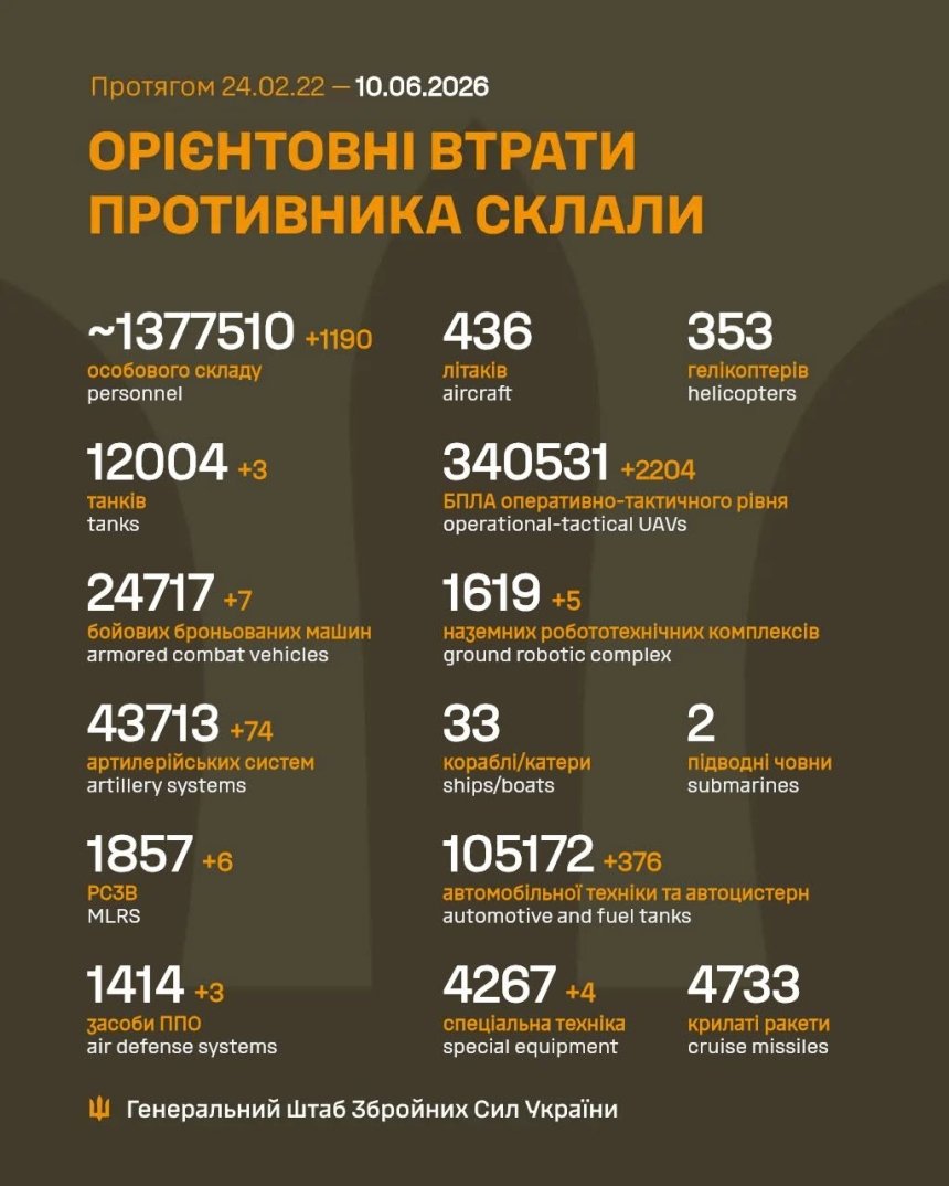 Ukrainian aviation struck 6 areas of concentration of the Russian army