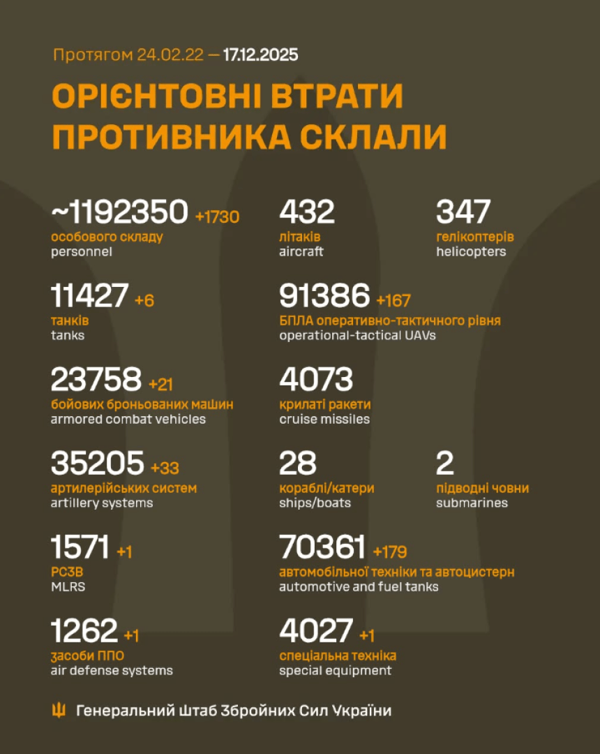 The AFU eliminated another 1,730 Russian invaders — infographic