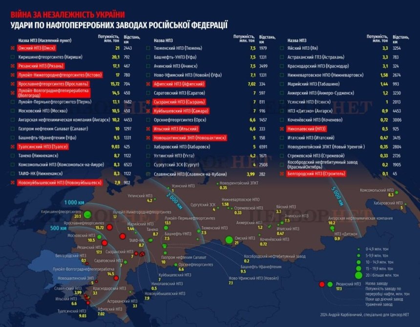 Russia is unable to protect its refineries Ukrainian drones attacks due ...