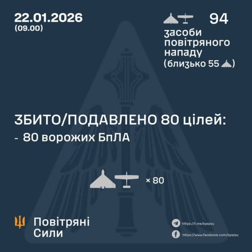 Russian night attack — Ukrainian air defense neutralizes 80 drones